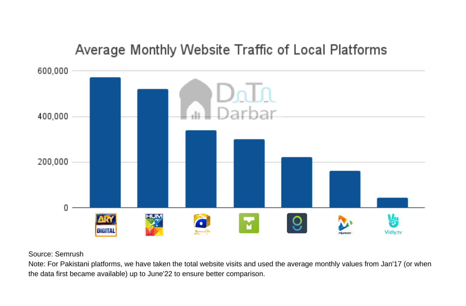 Mapping Pakistan's video streaming landscape - Insights by Data Darbar