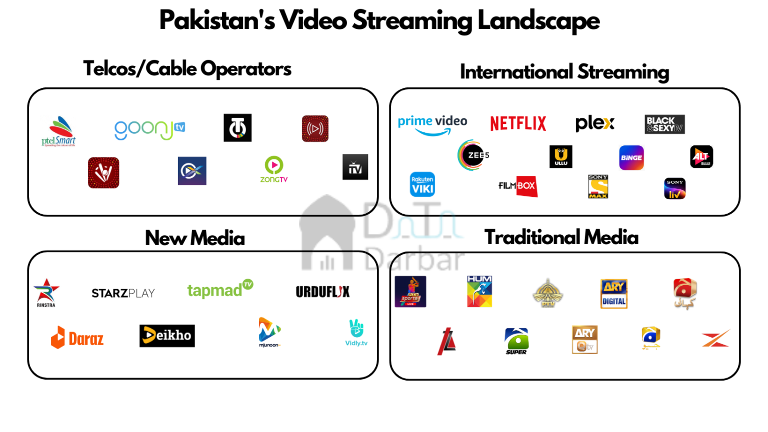 Mapping Pakistan's video streaming landscape - Insights by Data Darbar