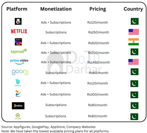 Mapping Pakistan's video streaming landscape - Insights by Data Darbar