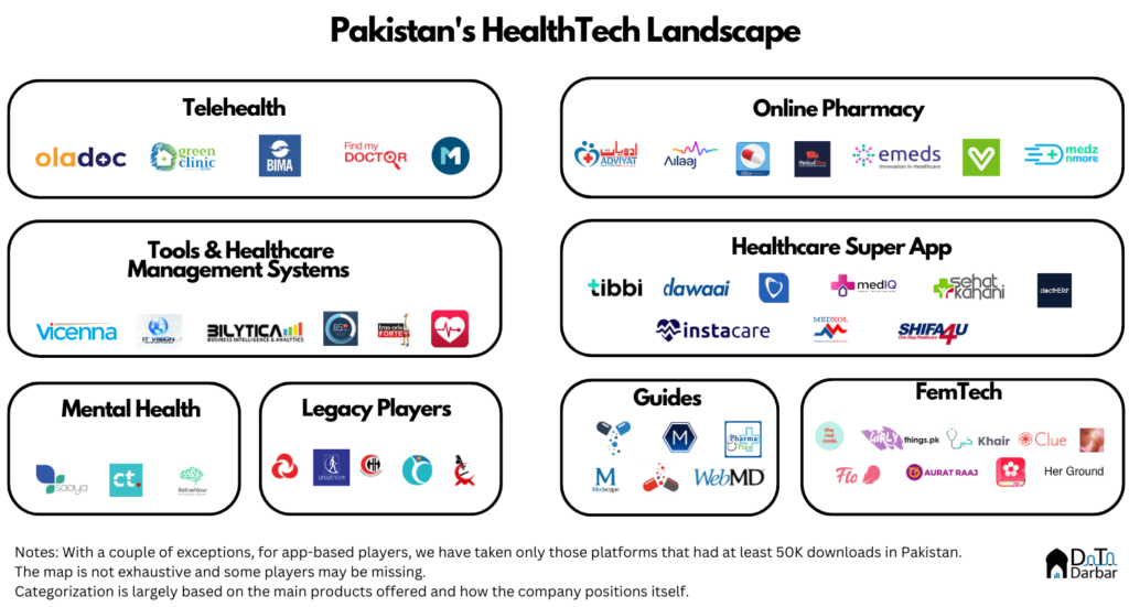 What's ailing Pakistani healthtech apps? - Insights by Data Darbar