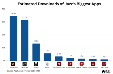 How Jazz recouped from Veon's failure to build the largest apps ...