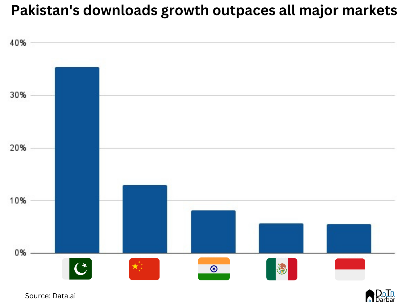 The Most Downloaded Apps in Pakistan - Insights by Data Darbar