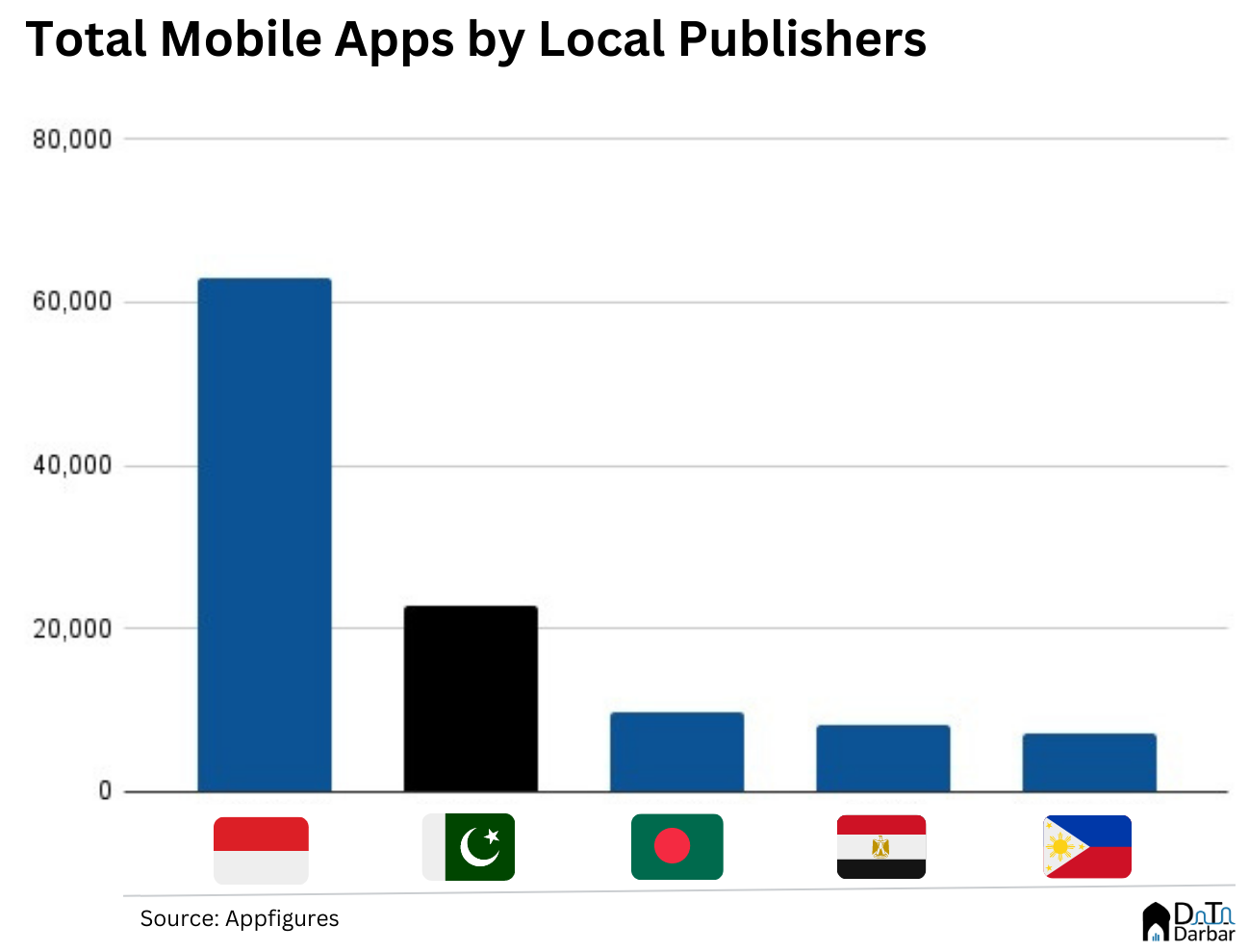 The Most Downloaded Apps in Pakistan - Insights by Data Darbar