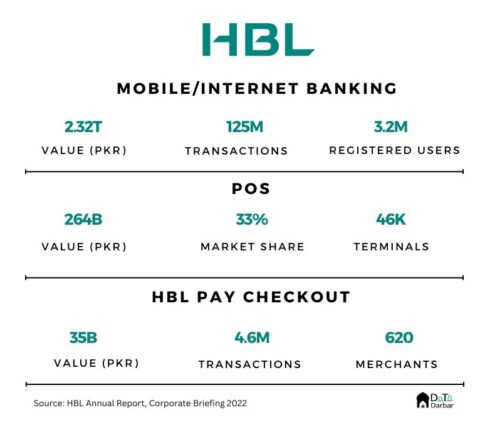 HBL: Assessing story of digital banking - Insights by Data Darbar