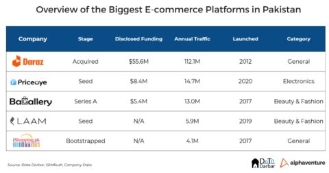 State of B2C E-commerce in Pakistan | Report - Insights by Data Darbar