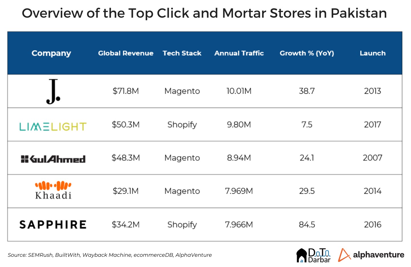 State of B2C E-commerce in Pakistan | Report - Insights by Data Darbar