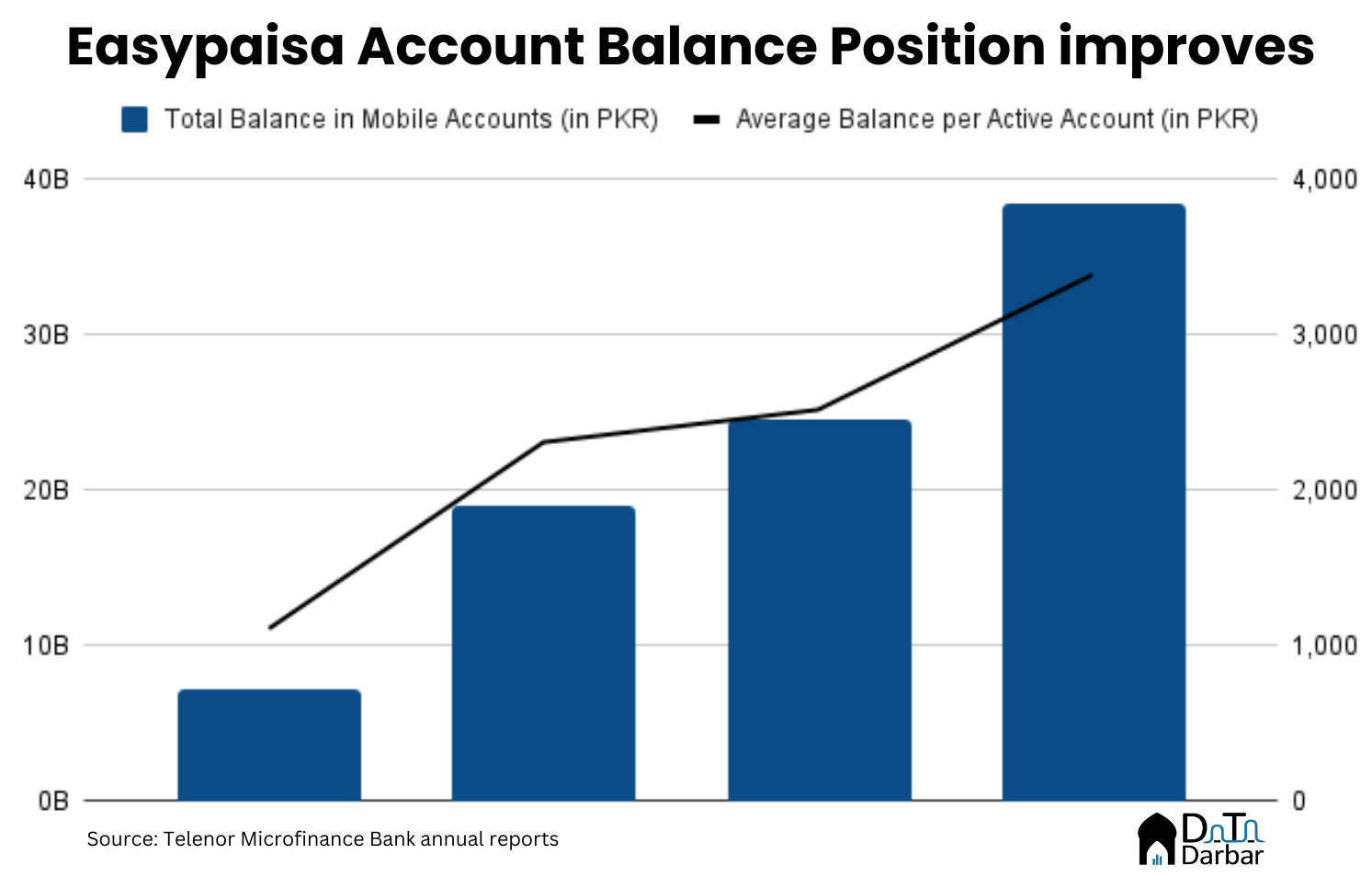 Easypaisa losses and the heavy cost of growing digital payments ...