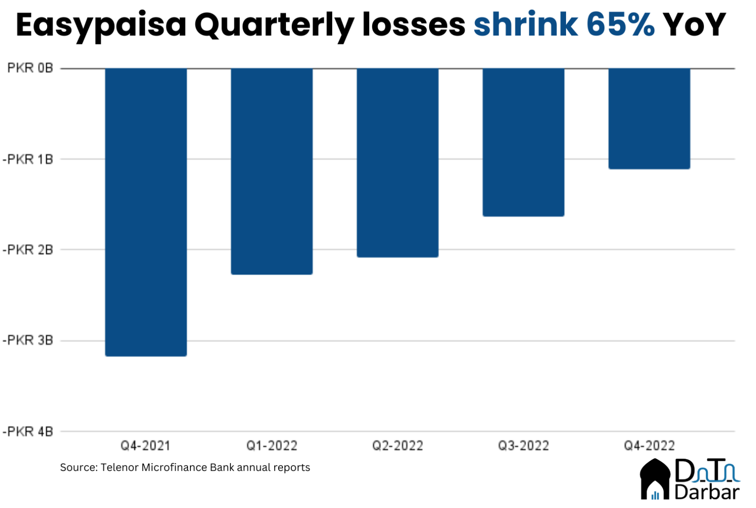Easypaisa losses and the heavy cost of growing digital payments ...
