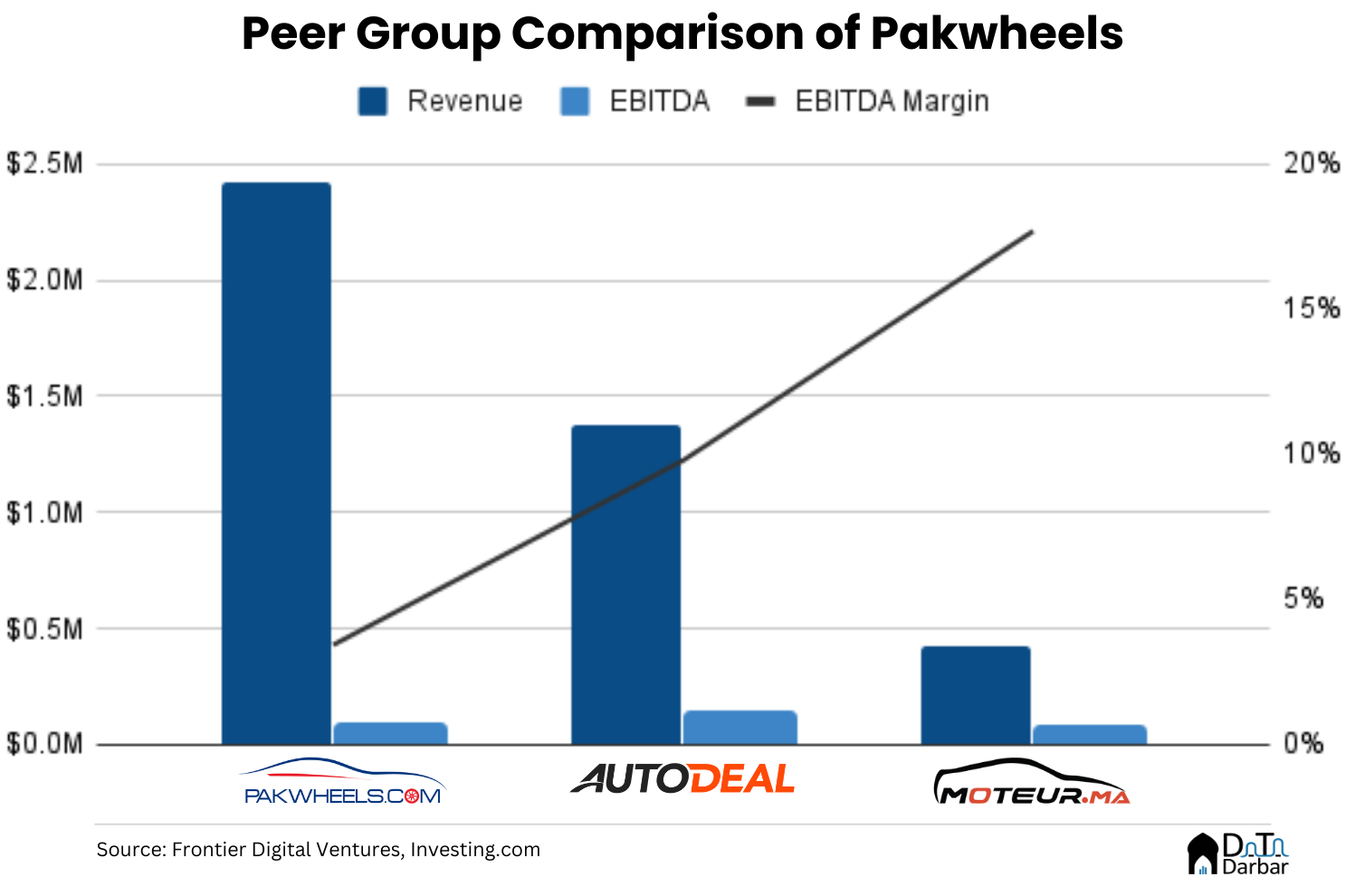 Pakwheels financial troubles continue in 2022 - Insights by Data Darbar