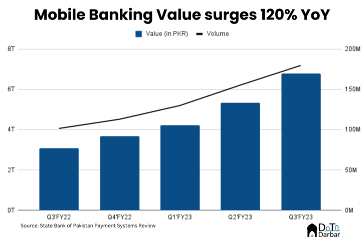 Pakistan Digital Payments: Q3'FY23 Update - Insights by Data Darbar