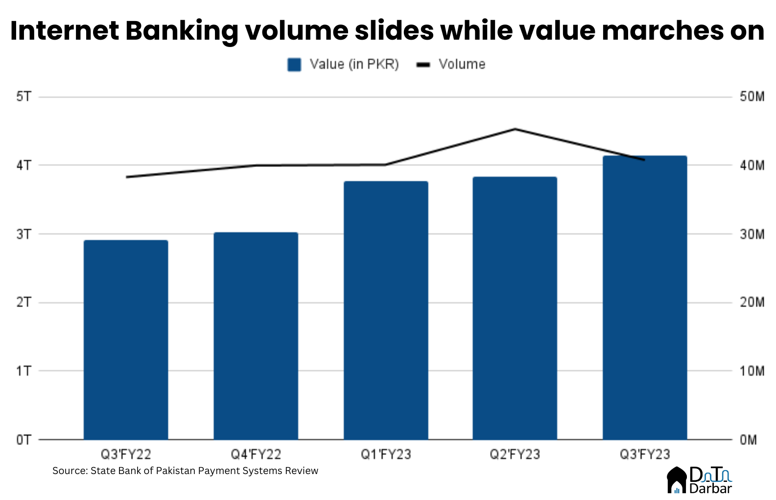 Pakistan Digital Payments: Q3'FY23 Update - Insights by Data Darbar