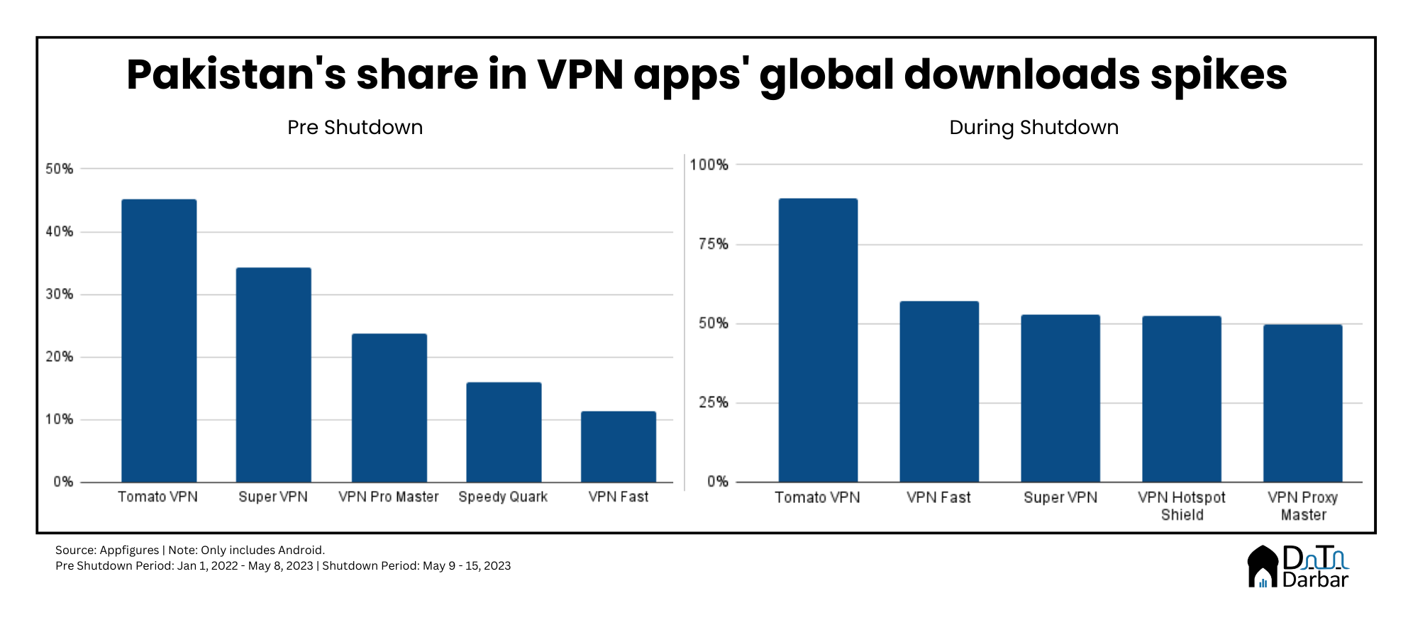 Pakistan's digital blackout & the rise of VPN apps - Insights by Data ...