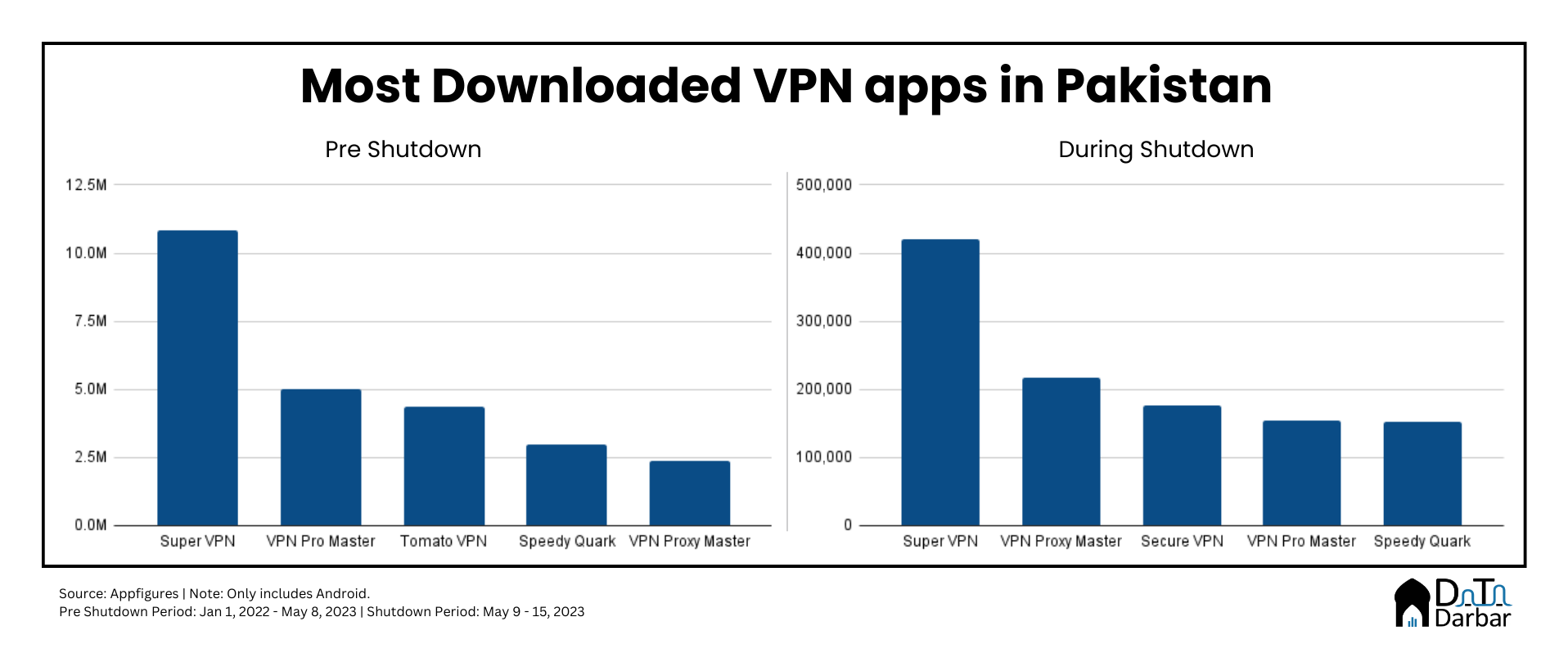 Pakistan's digital blackout & the rise of VPN apps - Insights by Data ...