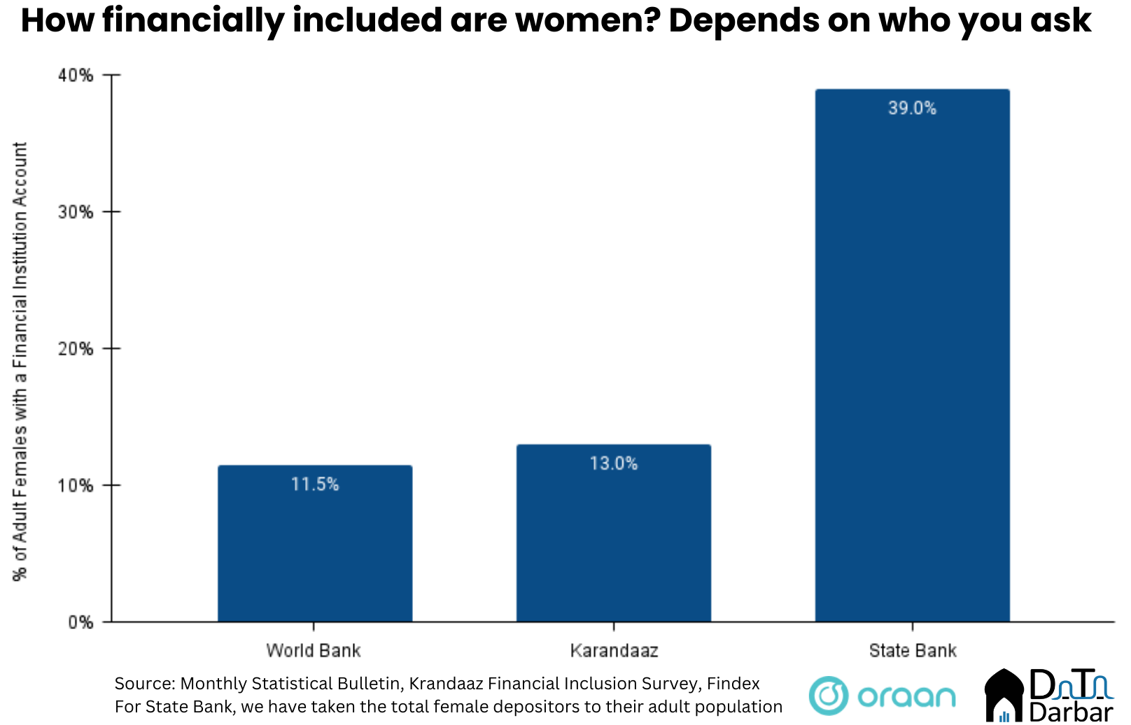 Female financial inclusion: how women (don't) bank - Insights by Data ...