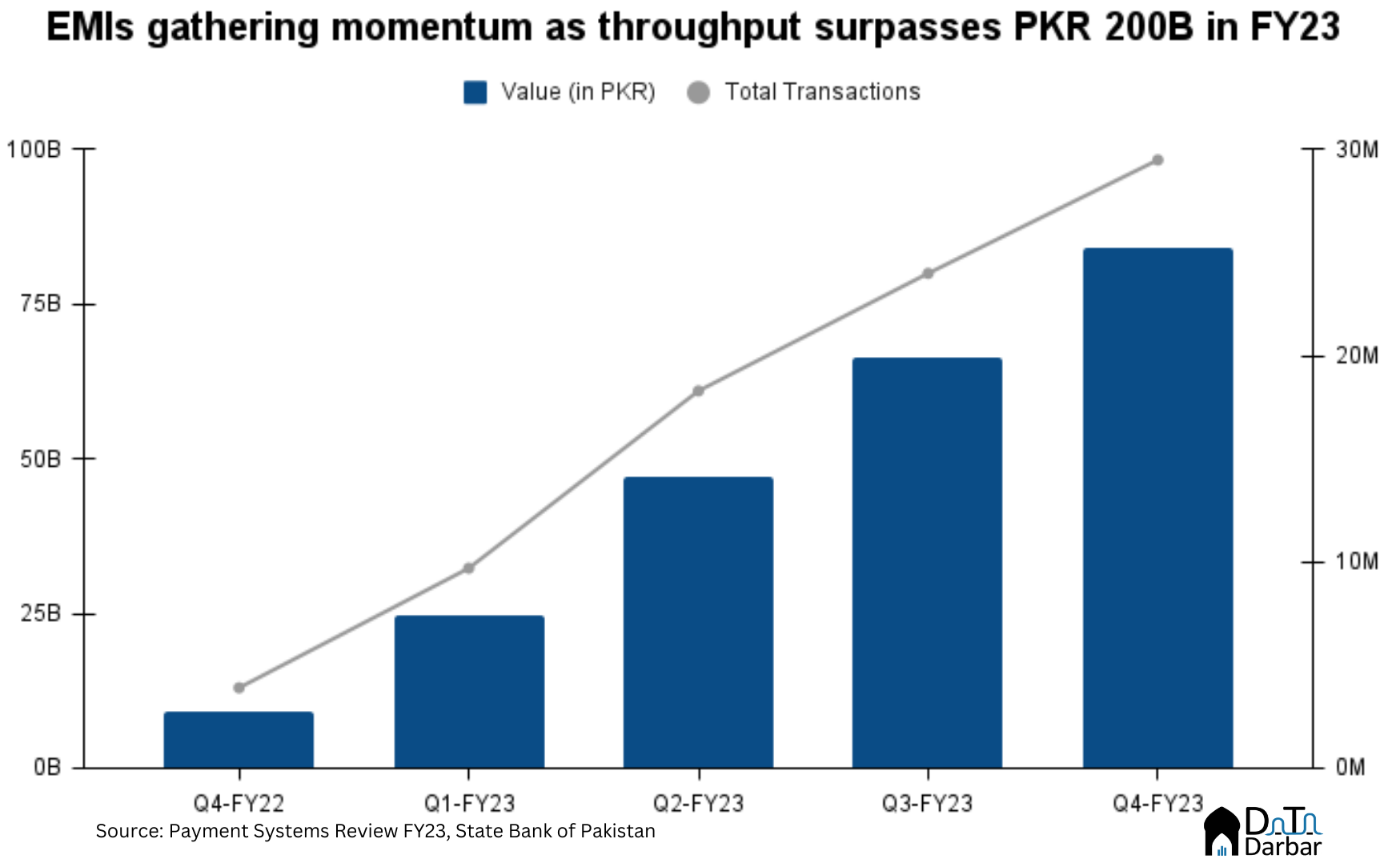 Breaking down Pakistan's Digital Payments trends in FY23 - Insights by Data Darbar