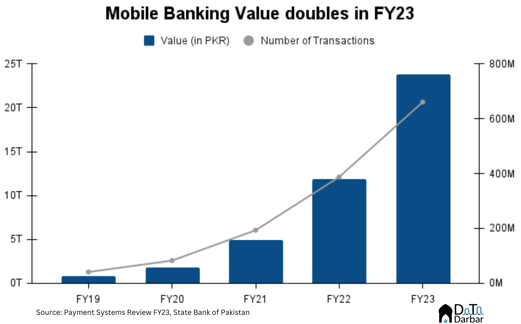 Breaking down Pakistan's Digital Payments trends in FY23 - Insights by Data Darbar