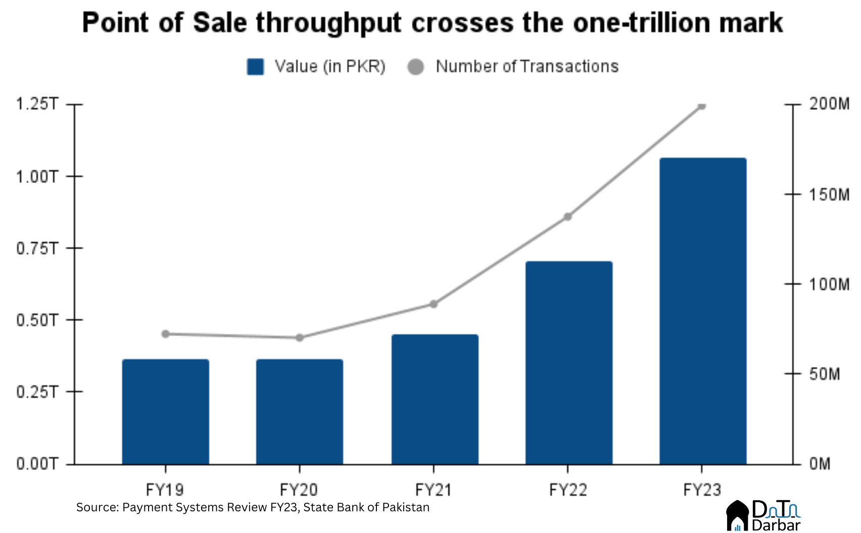 Breaking down Pakistan's Digital Payments trends in FY23 - Insights by ...