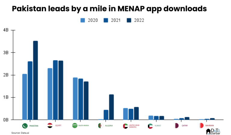 Decoding the MENAP mobile apps ecosystem - Insights by Data Darbar