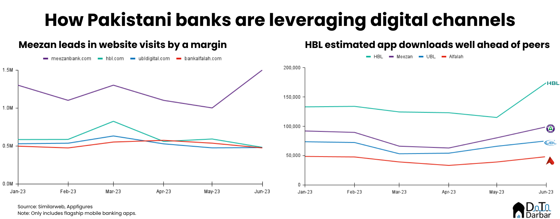 How digital are Pakistan's top big banks? - Insights by Data Darbar