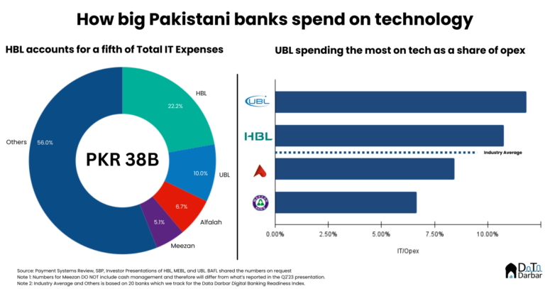 How digital are Pakistan's top big banks? - Insights by Data Darbar
