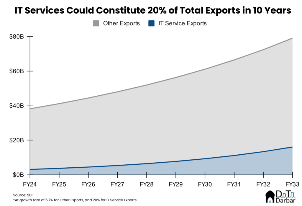 Estimating Pakistan’s Undocumented IT Exports - Insights by Data Darbar