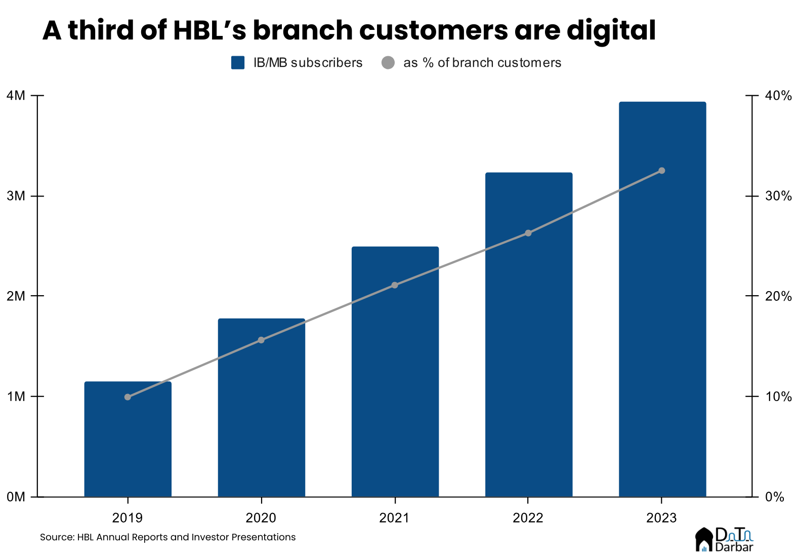 Unpacking the digital footprint of HBL - Insights by Data Darbar
