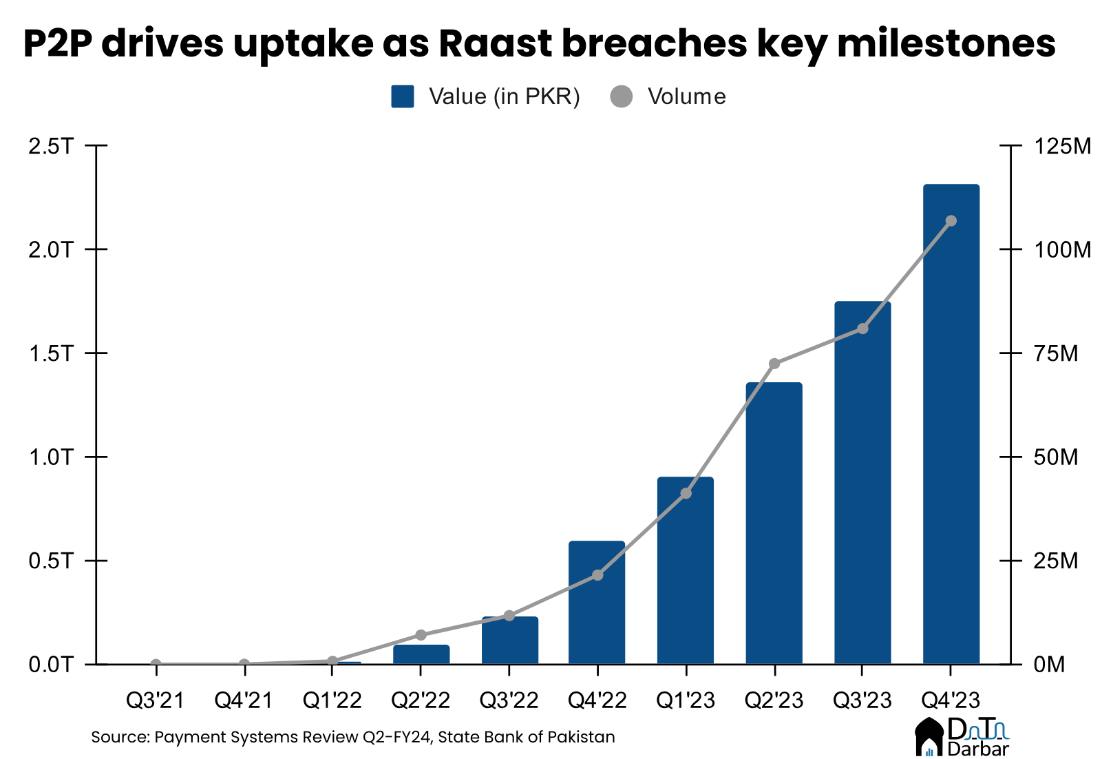 Pakistan Digital Payments: Q2-FY24 Update - Insights by Data Darbar