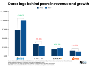 What lies inside the financial drawers of Daraz? - Insights by Data Darbar
