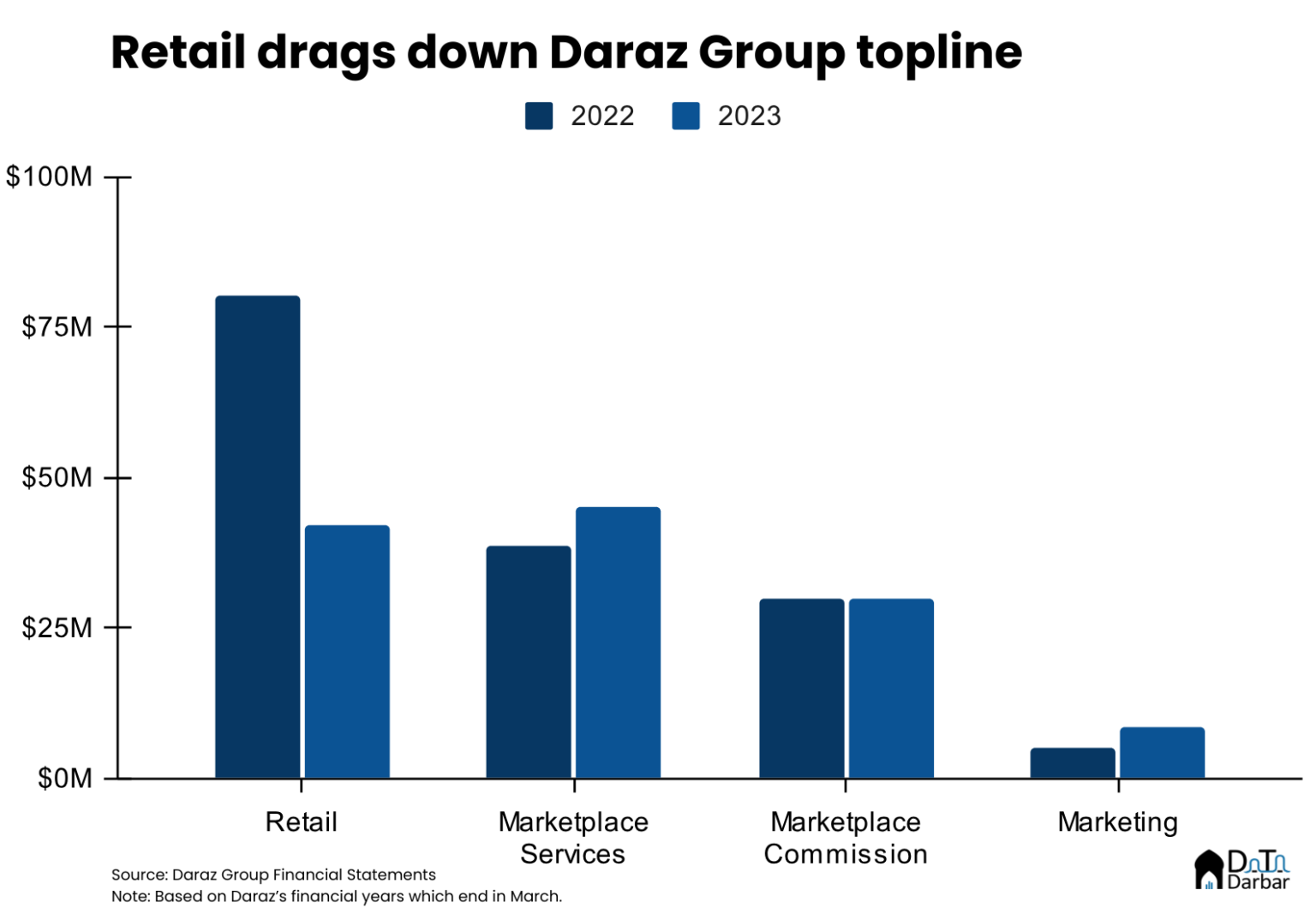What lies inside the financial drawers of Daraz? - Insights by Data Darbar