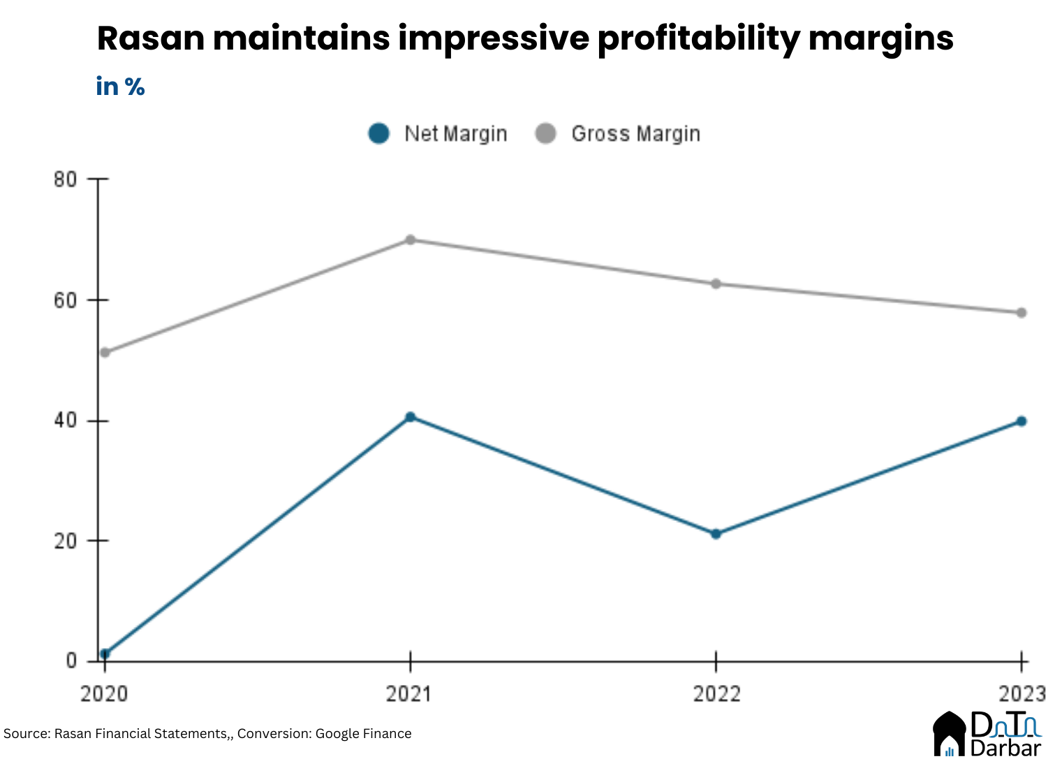 Inside Rasan: Saudi's newest unicorn - Insights by Data Darbar