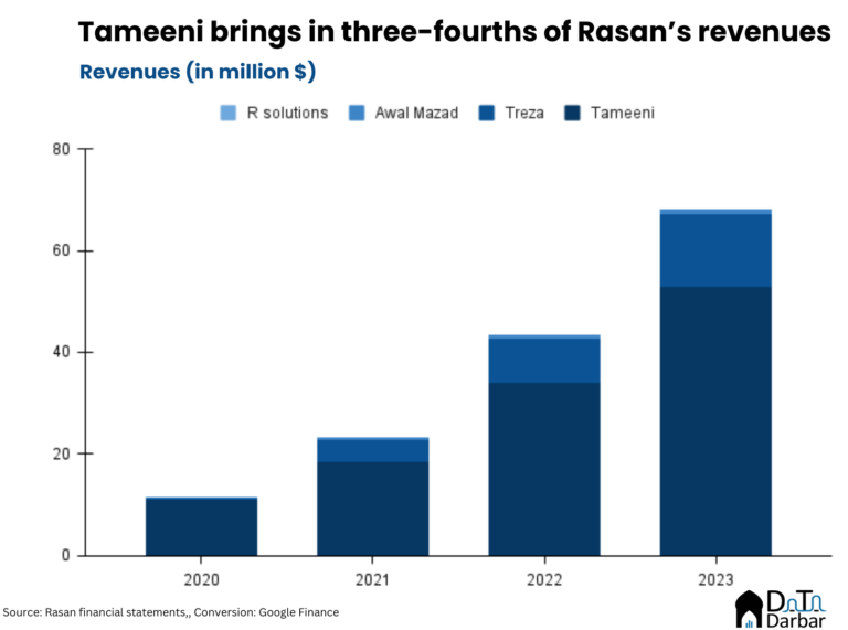 Inside Rasan: Saudi's newest unicorn - Insights by Data Darbar