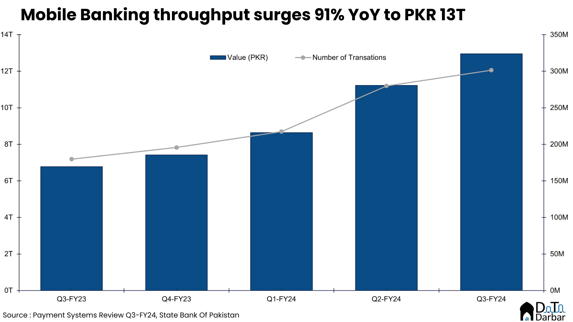 Pakistan Digital Payments: Q3-FY24 Update - Insights by Data Darbar